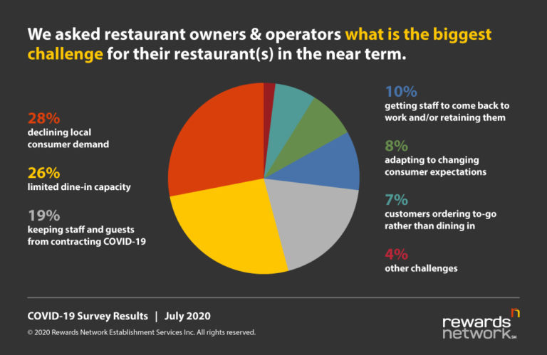 Adapting restaurant operations during COVID-19 - Rewards Network