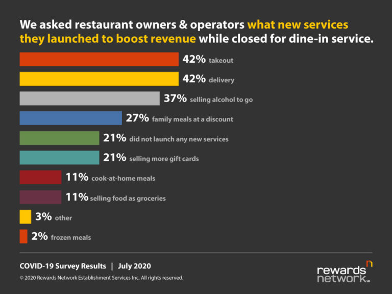 Adapting restaurant operations during COVID-19 - Rewards Network